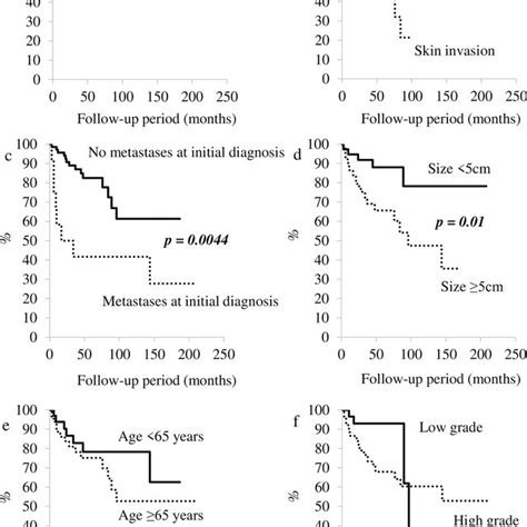 Survival Curves A Overall Survival Curve B Survival Curves For Download Scientific Diagram