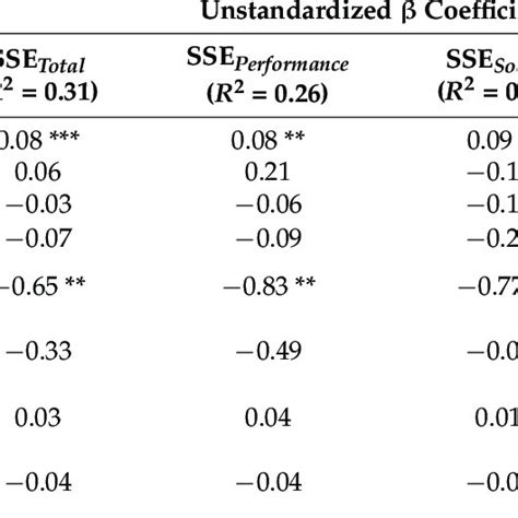 Linear Model Of Predictors Of SSE Scales Download Scientific Diagram