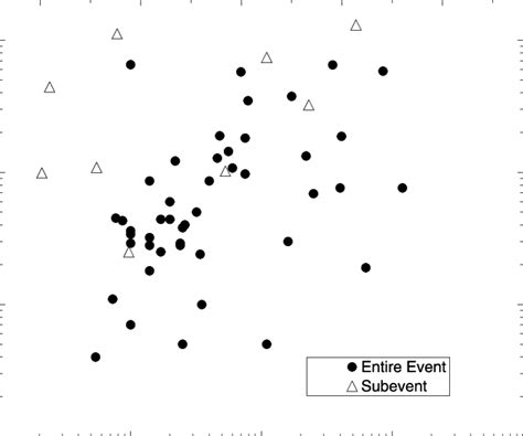 Static Stress Drops Plotted As A Function Of Moment For Larger Download Scientific Diagram