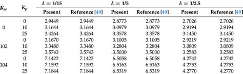 Comparisons Of The Fundamental Frequency Parameter Of An Fgm Beam On