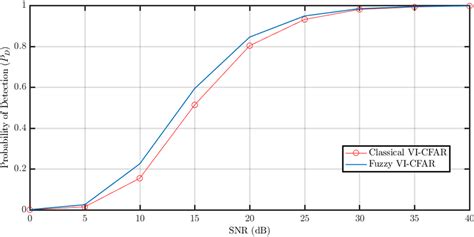 5 P D Vs Snr In The Presence Of A Clutter Edge Cnr 5db In The Download Scientific Diagram