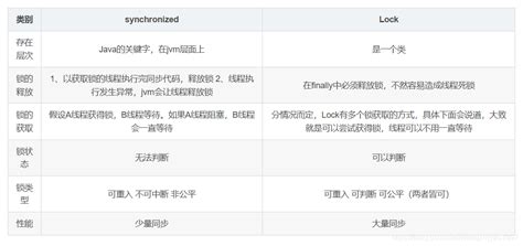 Synchronized与lock的区别线程 Lock和think Csdn博客