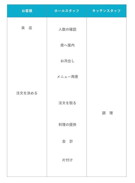 フローチャートフロー図とは書き方と記号の種類を解説