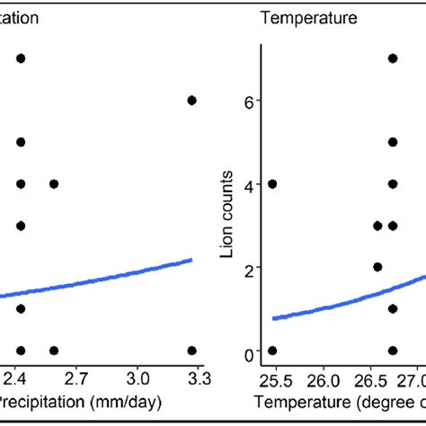 Relationships Of Lion Counts With Elevation And Habitat Types