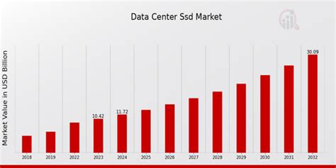 데이터 센터 Ssd 시장 규모 점유율 추세 성장 보고서 2032