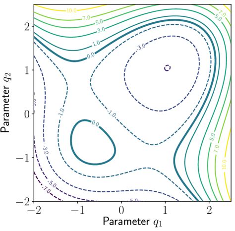 a response surface for a two dimensional scalar example with spaces Ξ