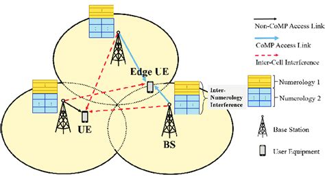 the architecture of proposed comp enhanced multi numerology downlink