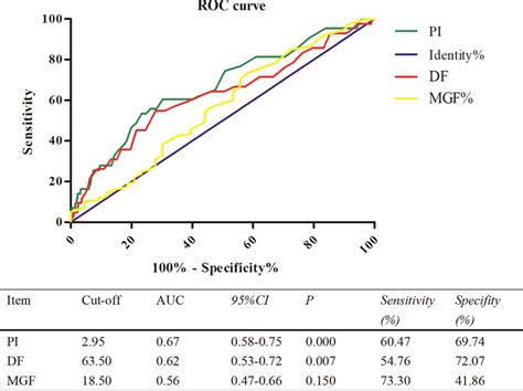 The Roc Analysis Representing The Cut Off Ttfm Values For Predicting