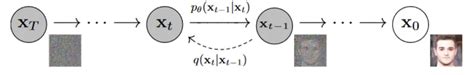 diffusion ddpm 理解、数学、代码 记忆笔书