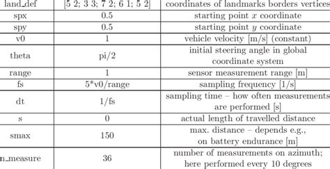 Simulation Data Variable Name Value Comments Space Borders 0 0 0 5