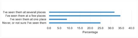 Distribution Of Seeing Public Pev Charging Of The Parking Facilities Download Scientific