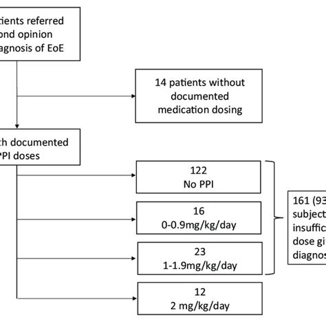 Ppi Doses At Time Of Initial Endoscopy Download Scientific Diagram