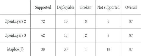 Summarized Support Diagram In Openlayers 2 Openlayers 3 And Mapbox Js