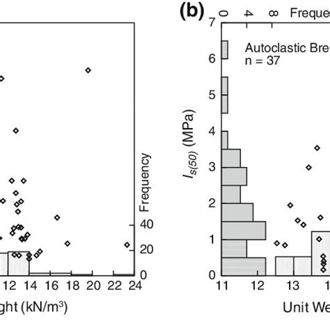 Relationship Between Point Load Index Values I S 50 And Unit Weight Download Scientific
