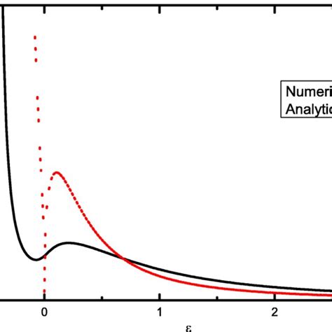 Comparison Of Aε P Between Analytic And Numerical Calculation For A