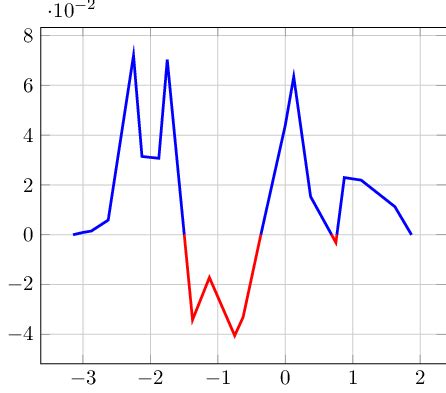 Pgfplots Addplot Color Depending On Sign TeX LaTeX Stack Exchange