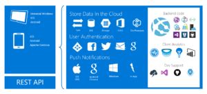 Mobile App Development For IOS Android Visual Studio
