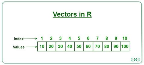 Assigning Vectors In R Programming Geeksforgeeks