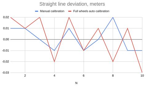 Automatic Wheels And Camera Calibration For Monocular And Differential Mobile Robots Duckietown