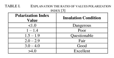 What Is The Polarization Index Pi Insulation Test The Polarization