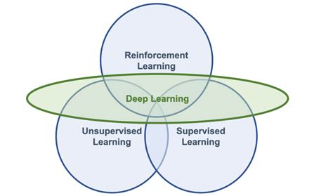 The Impact Of Reinforcement Learning On Big Data Decision Making Datatas