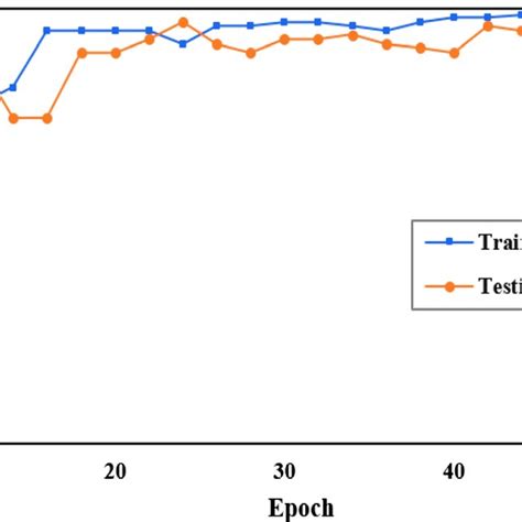 training and testing accuracy of the proposed method download