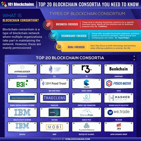 Blockchain Consortium Top 20 Consortia You Should Check Out