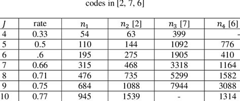 the comparison of length of constructed type ii qc ldpc codes against