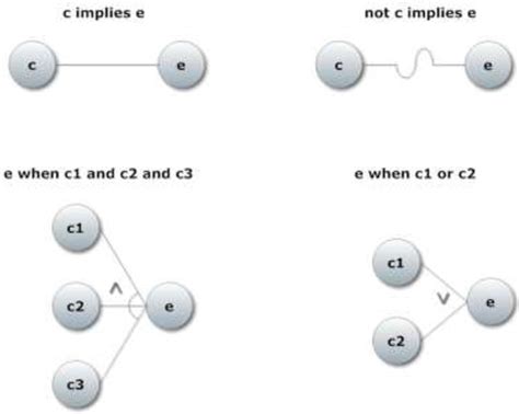 Figure 2 From A Cause Effect Graph Software Testing Tool Semantic Scholar