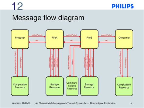 ppt an abstract modeling approach towards system level design space