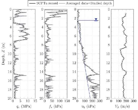 Scptu Profiles At Si15 Download Scientific Diagram