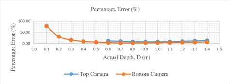Plot Of Percentage Error For Both Cameras Download Scientific Diagram
