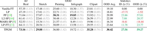 domainnet results using clip pre trained resnet50 with 10 real data