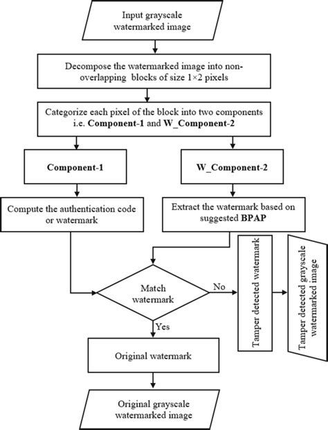 the overview tamper detection procedure download scientific diagram