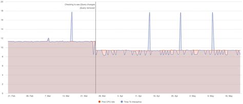 The Impact Of Removing Jquery On Our Web Performance Inside Govuk