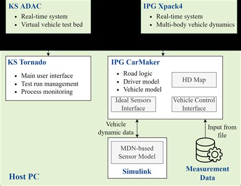 Illustration Of Rt Adf Integration And Concept Download Scientific