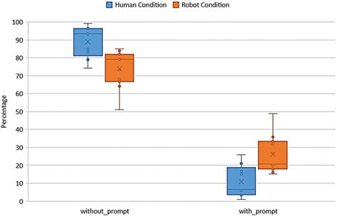 Box Plot See Caption Of Fig For The Explanation Of Box Plot Download Scientific Diagram