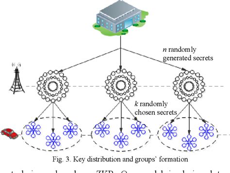 figure 3 from adaptive group based zero knowledge proof authentication