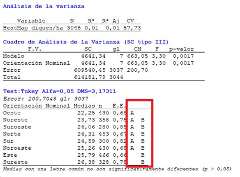 How To Read This Tukey Test Results Raskstatistics
