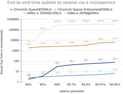 Kafka Vs Chronicle For Microservices Which Is 750 Times Faster