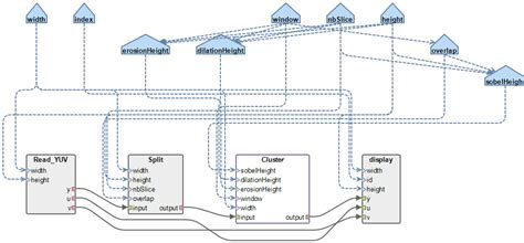 Clustering BETA Preesm