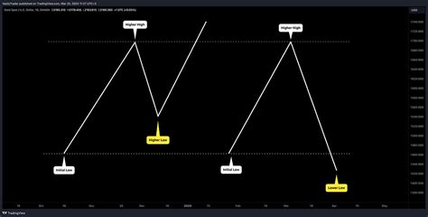 Smc Structure Mapping In Forex And Gold Trading Everything You Need To