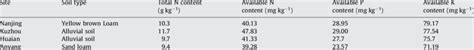 Soil Types And Soil Nutrient Contents At The Experimental Sites In 2005 Download Table