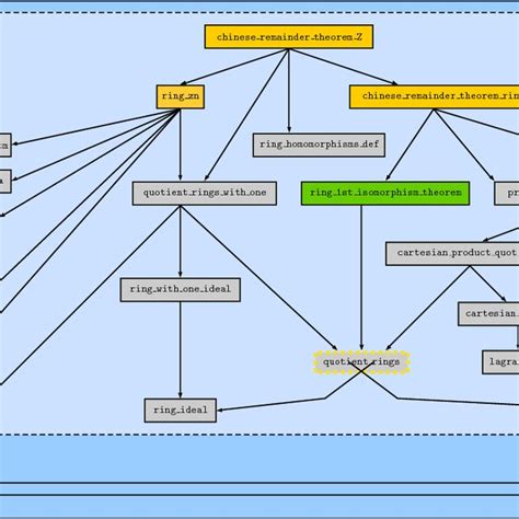 Hierarchy Of The Subtheories For The Three Isomorphism Theorems For