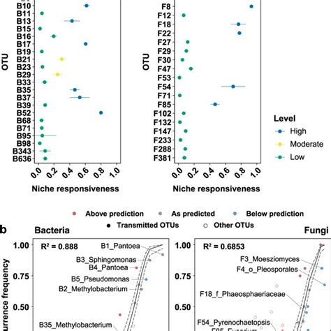 Heritability And Neutral Process In The Formation Of Seed Microbial
