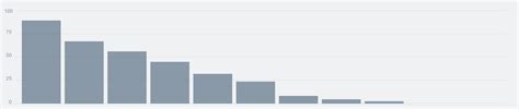 Javascript Chart Js Stack The Bars To The Left Stack Overflow