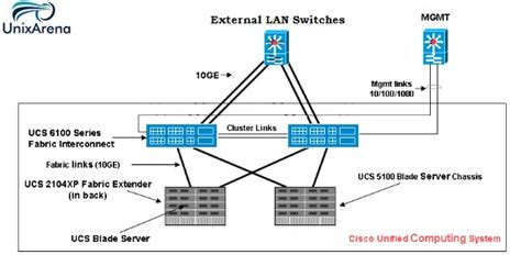 Cisco UCS Configuring The LAN Uplinks And Port Channels UnixArena