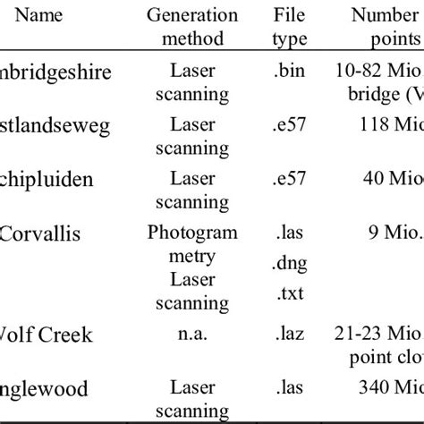 Overview Of Existing Bridge Point Cloud Datasets Download Scientific