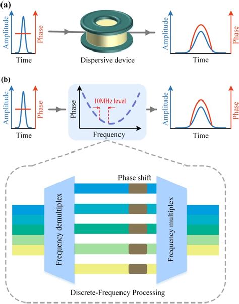 A The Typical Optical Implementation Of Fresnel Diffraction Based