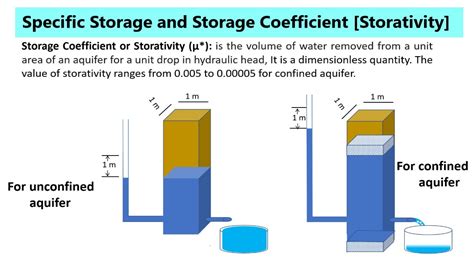 What Is Specific Storage And Storativity Storage Coefficient Youtube